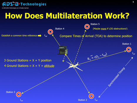 The difference between Wide Area Multilateration and ADS-B